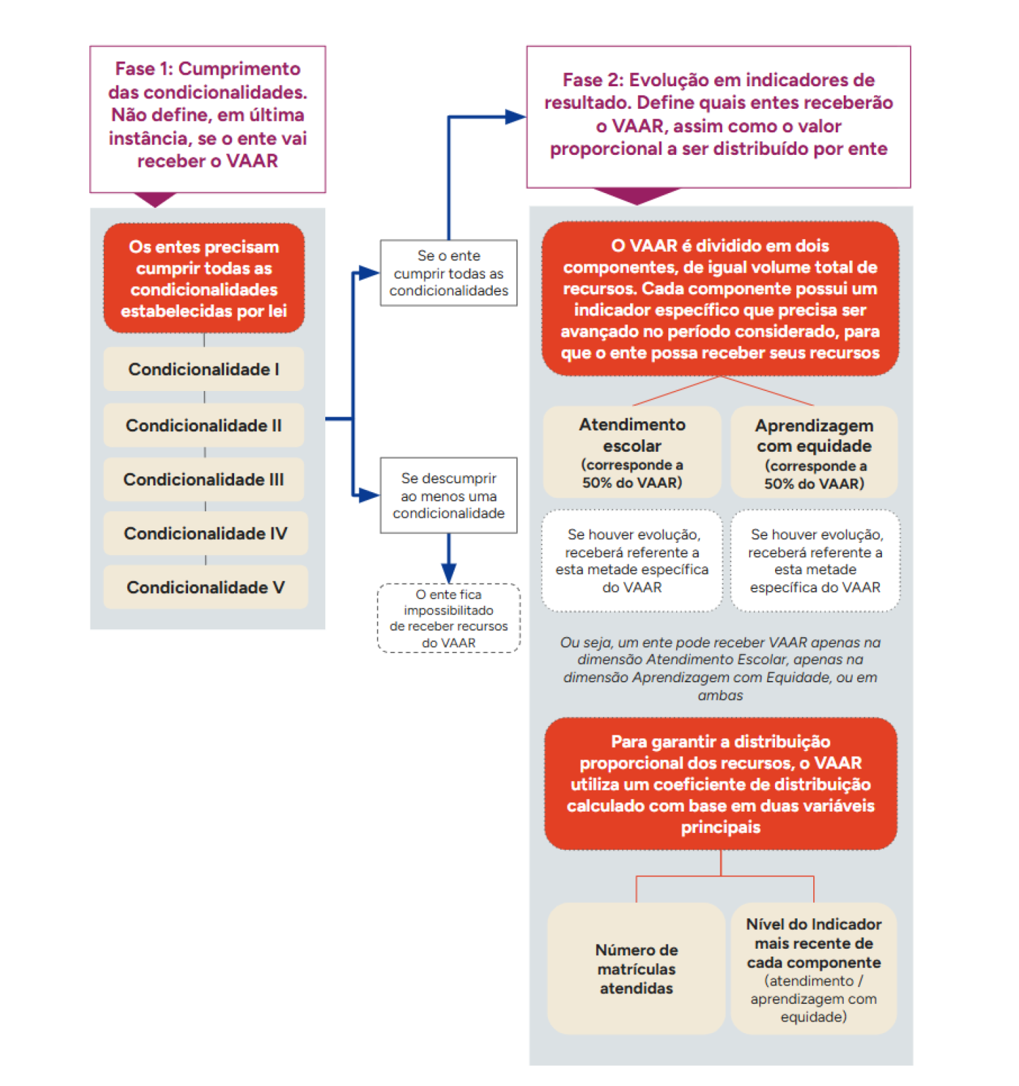 Novo Fundeb: Panorama da complementação-VAAR nos municípios em 2025